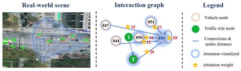 Trajectory Prediction With Attention Based Spatialtemporal Graph