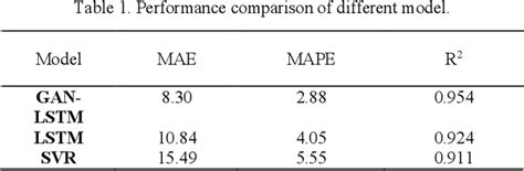 Table 1 From Time Series Prediction Of Energy Consumption In Marine Ranching Based On Gan And