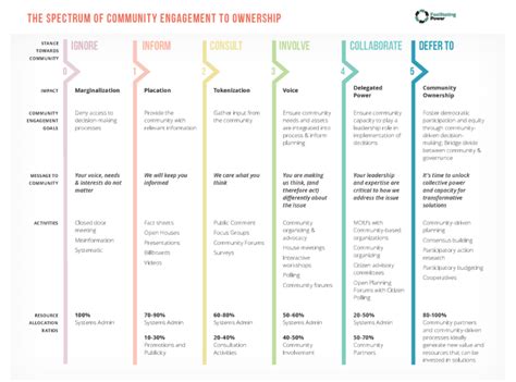 Applying The Community Engagement Framework Across IMT IMT
