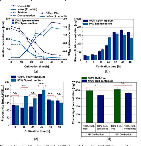 Figure 6 From Recombinant Production Of Pseudomonas Aeruginosa Rhamnolipids In P Putida Kt2440