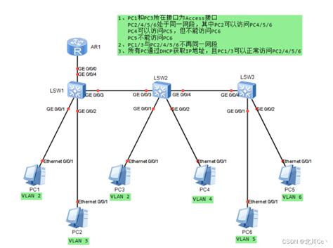 Vlan Csdn