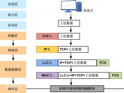 网络osi七层模型、tcpip模型以及数据发送封装与解封装过程模型转发封装过程 Csdn博客
