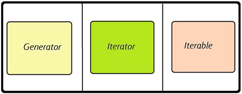 Iterators Iterable Generators Personal Blog