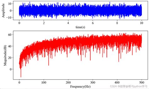 信号处理基础之噪声与降噪 一 噪声分类及python代码实现 python信号降噪 csdn博客