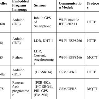 PDF Building Smart Cities Applications Based On IoT Technologies A Review