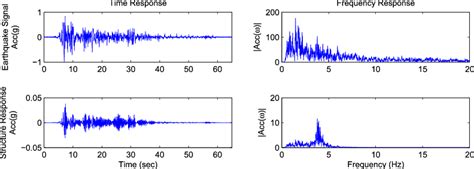 The Vibratory Input Signals Used In Compression Analysis Download Scientific Diagram