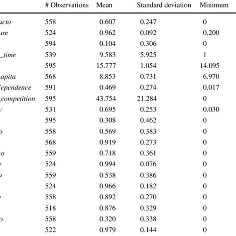 Descriptive Statistics Source Authors Calculations Download