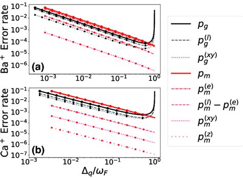 The Various Types Of Error Rates Of The A Ba And B Ca Qubits As