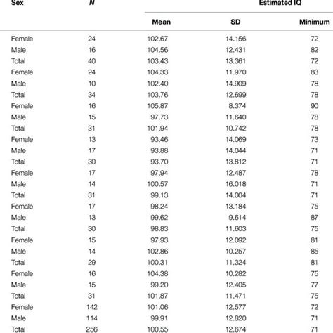 Estimated Iq By Age Group And Sex Download Scientific Diagram