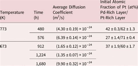 Determined Diffusion Coefficients For The Alloyed Multiple Bilayer