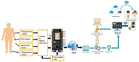 Deep Learning Based Iot System For Remote Monitoring And Early Detection Of Health Issues In