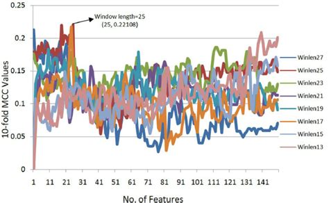 Ifs Curves Of Average Mcc Value Versus The Number Of Mrmr Features And Download Scientific