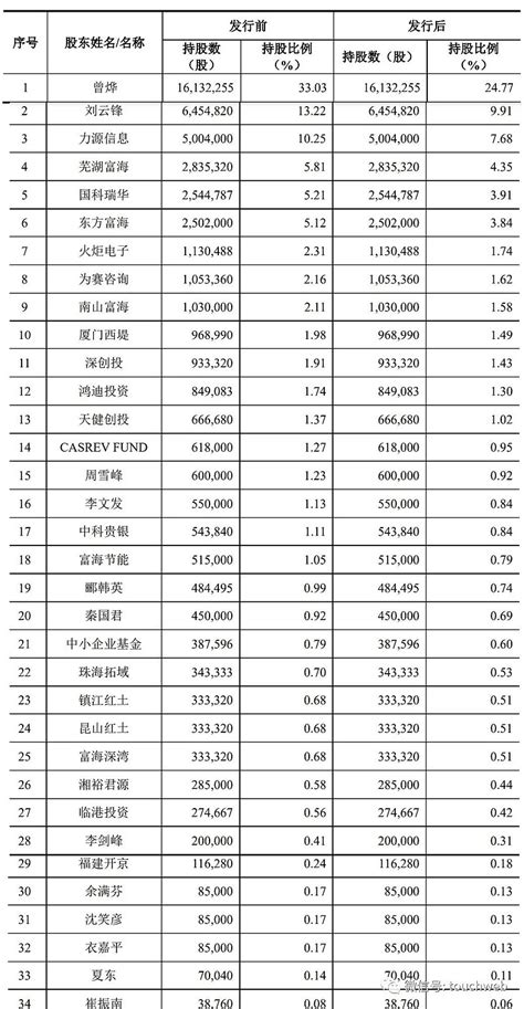 云汉芯城ipo过会：拟募资94亿 预计年营收27亿同比降38 雷递网 雷建平 11月13日云汉芯城（上海）互联网科技股份有限公司（简称