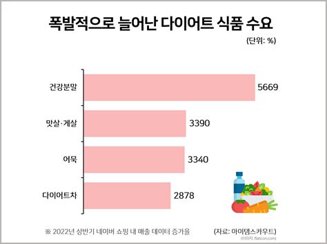 코로나로 ‘확찐자＇ 늘어나 다이어트 상품 판매량 급등해 통계자료