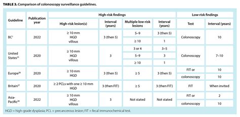 Updated Guidelines On Colonoscopy Surveillance British Columbia Medical Journal