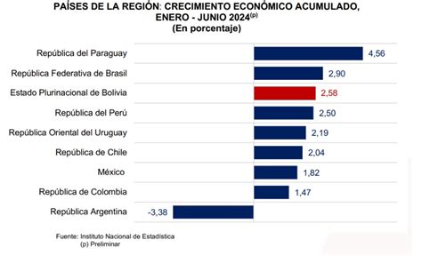 Abi Bolivia Crece En 258 Al Segundo Trimestre 2024 Es La Tercera