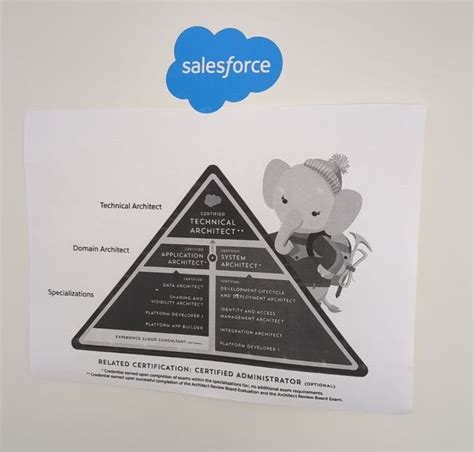 Alexander Alraheb On Linkedin Salesforce Salesforcearchitect Salesforcecommunity