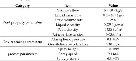 Table 1 From Dynamic Numerical Simulation Of Curved Surface Coating Trajectory Based On Stl