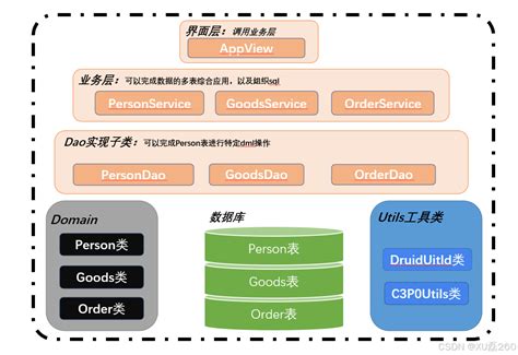 连接池进阶教程 Dao 模式及其优化方案sql设计模式 Dao层 Csdn博客
