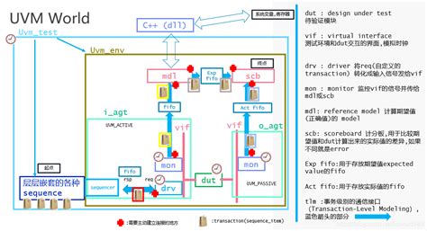 Ic芯片验证 手把手教你搭建uvm验证环境 Csdn博客