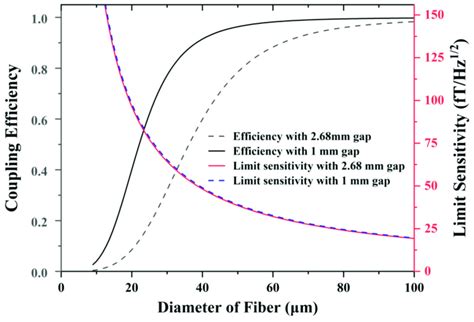 The Coupling Efficiency With The Diameter Of The Fiber Download Scientific Diagram