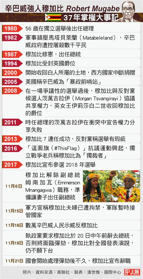 【辛巴威政變最新發展】總統穆加比辭職下台 終結近40年任期 上報 國際