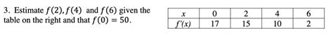 solved 3 estimate f 2 f 4 and f 6 given the table on the