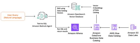 Text To Sql How Amazon Bedrock Agents And Amazon Datazone Enable Non