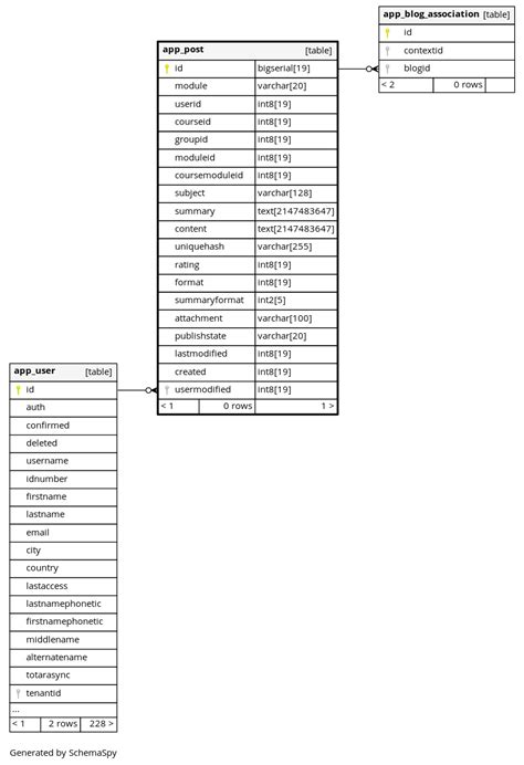 app post t16release database
