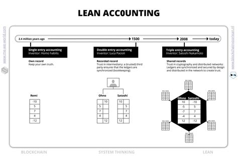 lean blockchain reinventing value flows on linkedin blockchain lean trusttheprocess