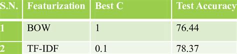 Classification Accuracy Of Svm Model Using Sklearn Ml Toolbox