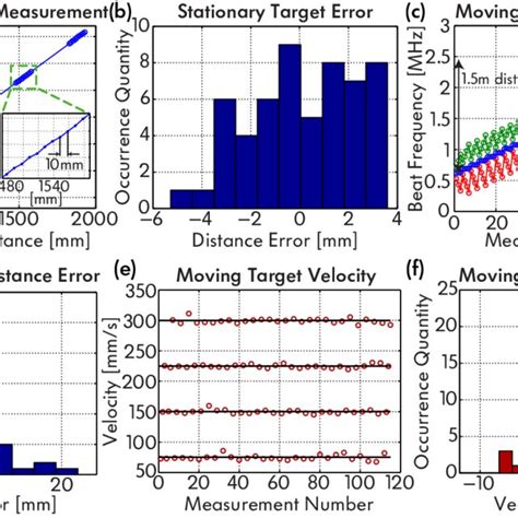 Pdf Frequency Modulated Continuous Wave Lidar Module In Silicon Photonics