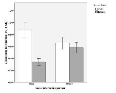 Effect Of Sex Composition Of Dyads On Closed Smiles Download Scientific Diagram