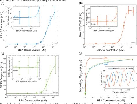Figure 1 From Morlet Wavelet Filtering And Phase Analysis To Reduce The Limit Of Detection For