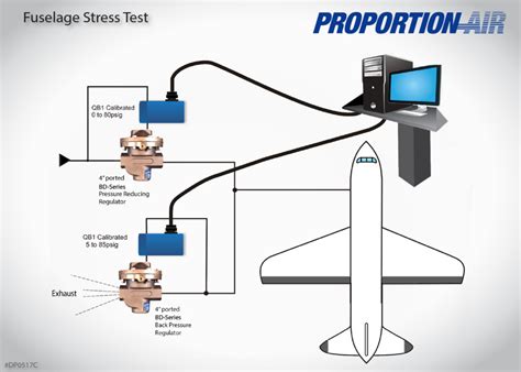 Aircraft Fuselage Stress Test Proportion Air