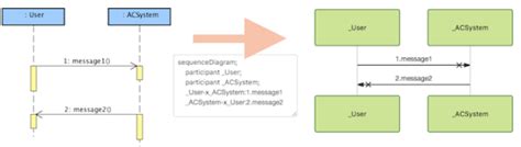 Plantuml Sequence Diagram Diagramming Software Architecture Using C4