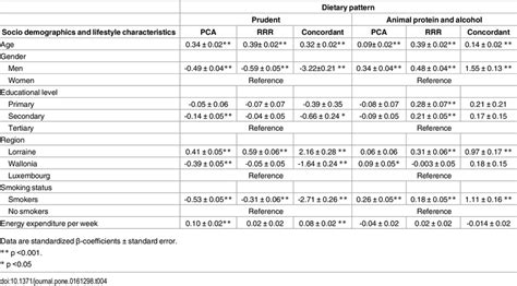 Associations Between Dietary Patterns And Sociodemographic And