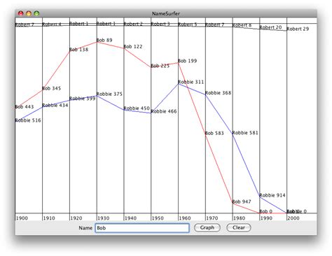 Building Block Approach Cs106a Assignment 6 Namesurfer