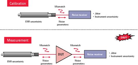 Figure 1 From Keysight Technologies High Accuracy Noise Figure Measurements Using The PNA X