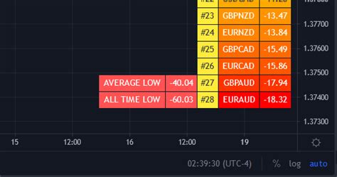 Configuring The Currency Matrix Indicator For Tradingview Quantum Trading Indicators For