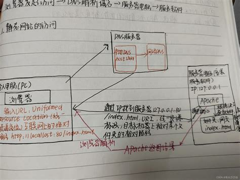 Php学习笔记2024320 Csdn博客