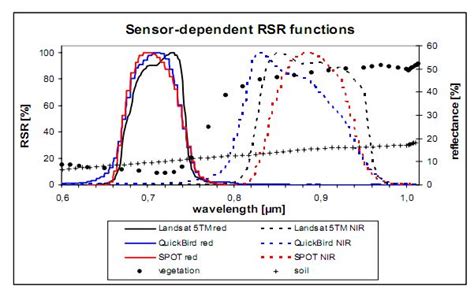 Which Remote Sensing Satellite Is Best Used For Vegetation Extent
