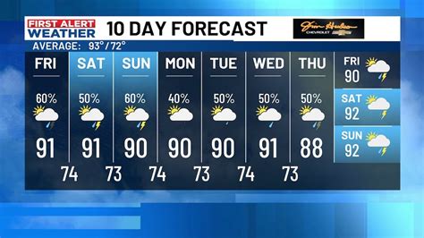 FIRST ALERT WEATHER Typical Summer Pattern With Daily Afternoon
