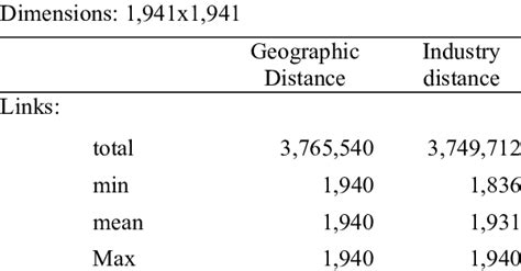 Summary Of Spatial Weights Matrices Download Scientific Diagram