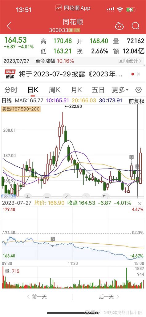 服了 昨天割肉离场的票同花顺sz300033 ，今天居然涨成这样，发现好多时候选的都挺好的，就是那么点耐心，格局要是放 雪球