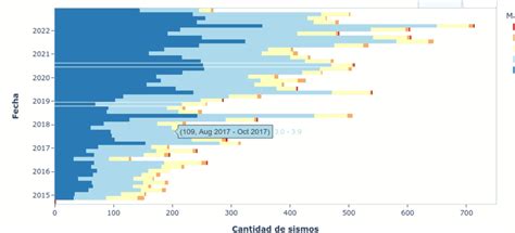 Update Histogram With Color By Categories 📊 Plotly Python Plotly