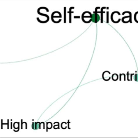 example graph visualising the relationship between codes nodes