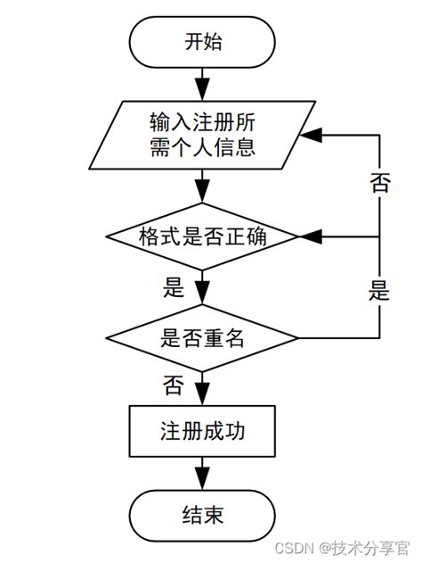 【精品毕设】基于javaee的文章发布系统的设计与实现（包含论文 源码） javaee写毕设前端用什么技术写 csdn博客