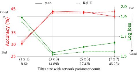 accuracy and log loss obtained for dcase 2022 task 1 development