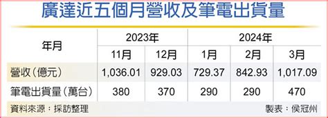 伺服器、筆電拉貨 廣達3月營收突破千億 財經要聞 工商時報